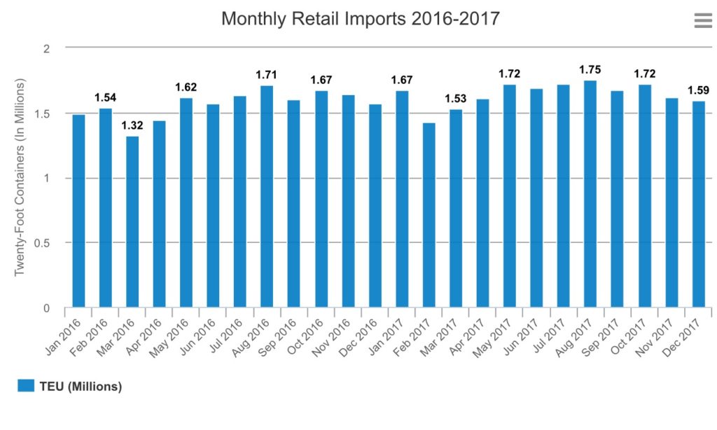 Imports Set Records As Retail Sales Continue to Increase