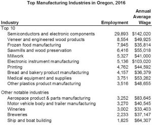 Oregon’s manufacturing growth higher than national average