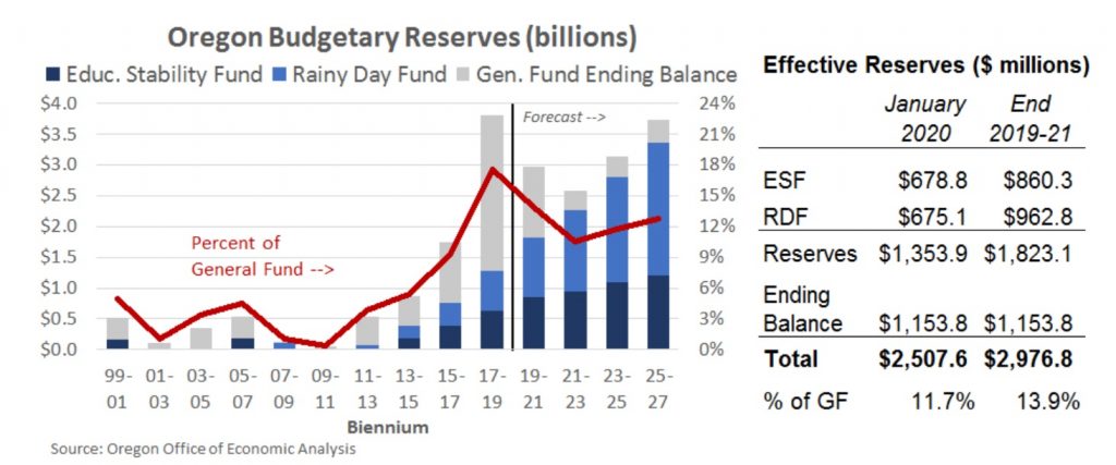Latest Oregon economic forecast
