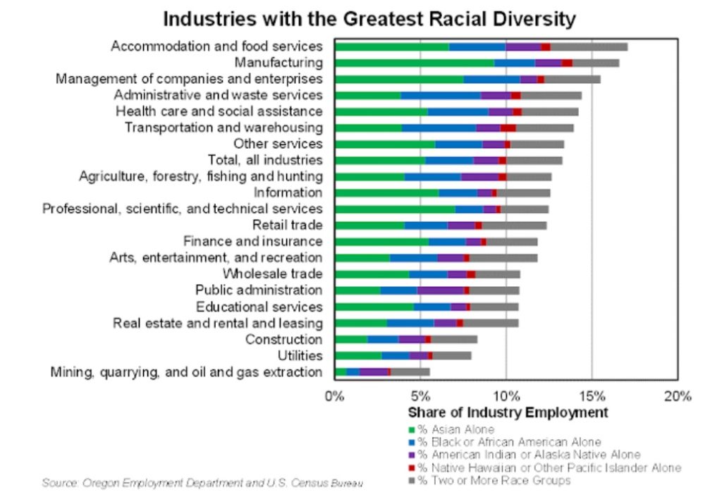Oregon’s industries by race