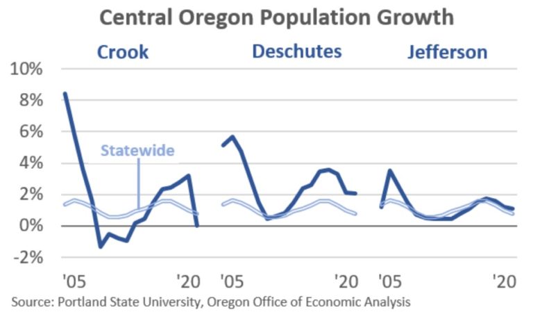 Oregon population growth drops